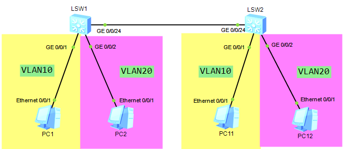 Huawei: VLAN division configuration method and principle, realize the ...