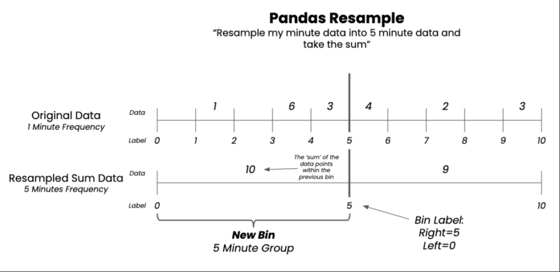 Pandas使用resample进行不同粒度下的时间特征重构实战：构建时间维度统计特征 时间序列 数据时间粒度不同 Csdn博客