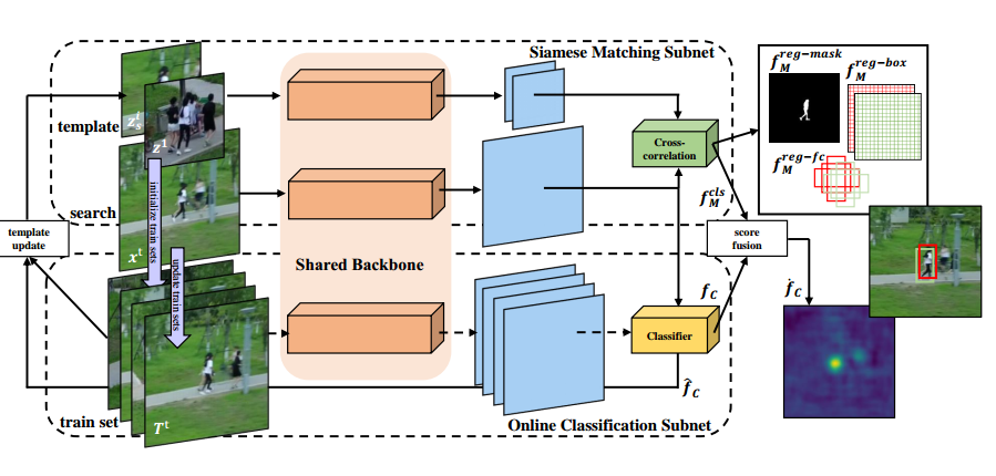 Discriminative and Robust Online Learning for Siamese Visual Tracking(DROL AAAI2020)-CSDN博客