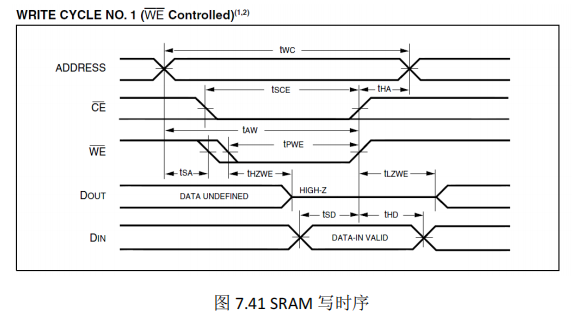 FPGA-学习片外SRAM读写测试包括RAM ROM FIFO对比 总结与实战_sram测试-CSDN博客