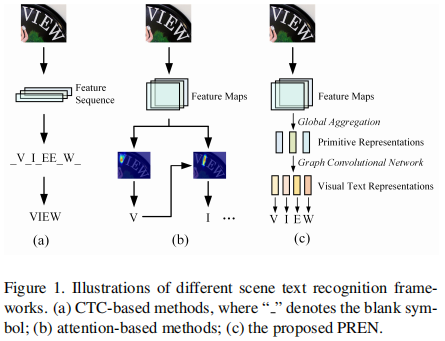 论文阅读：Primitive Representation Learning for Scene Text Recognition_primitive digital ...