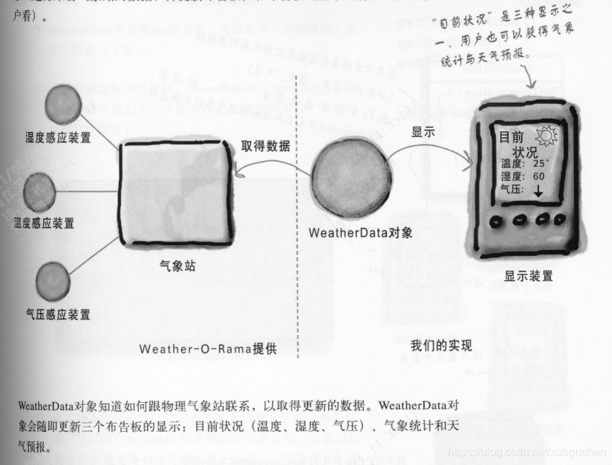 《head First 设计模式》(二):观察者模式headfirst设计模式观察者模式 Csdn博客