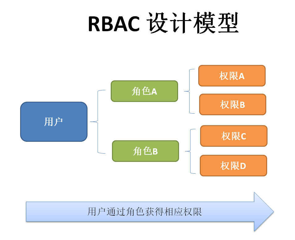 简单了解RBAC权限管理模型_rbac规范-CSDN博客