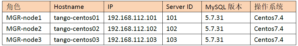 数据库系列之mysql组复制mgr技术mysql Mgr Csdn博客