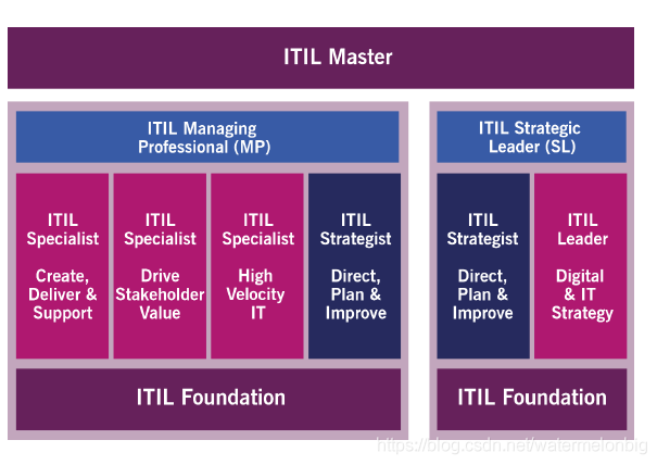 ITIL服务管理知识体系的介绍_itil管理体系-CSDN博客