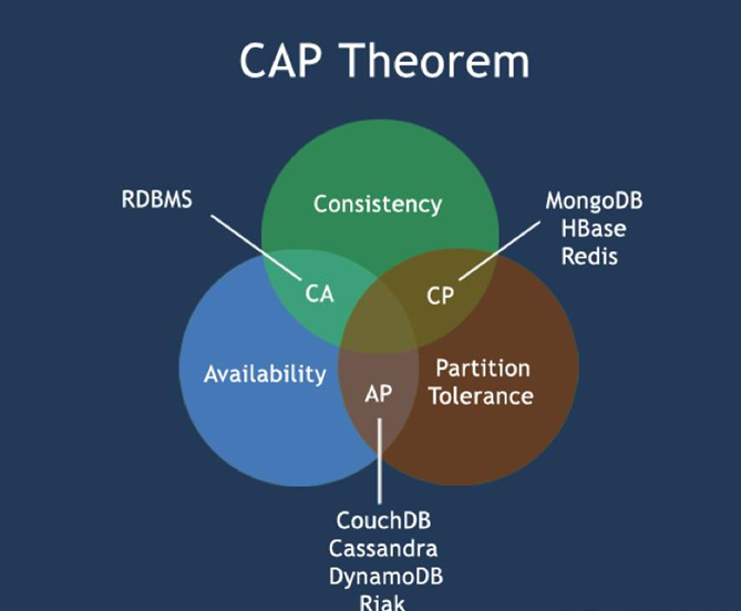 分布式系统开发实战：数据一致性，CAP的意义及发展_分布式架构保证数据一致性的意义-CSDN博客