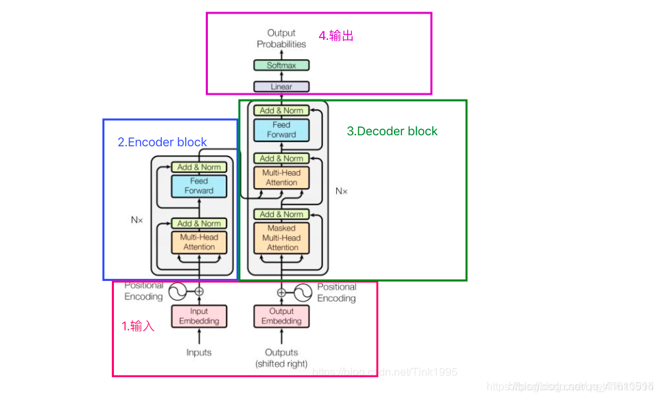 【自用】预训练语言模型 ＞transformer模型transformer是预训练模型吗 Csdn博客