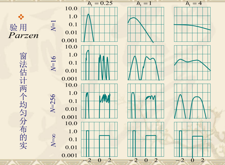 人工智能学习笔记5：非参数估计（parzen窗方法、KM近邻算法）_parzen窗法计算流程-CSDN博客