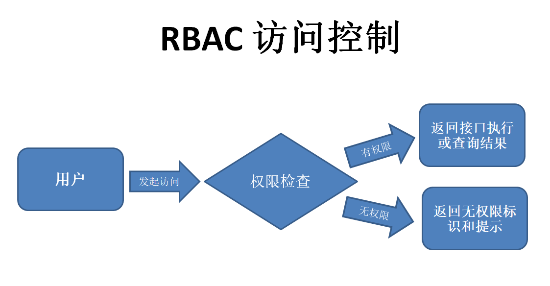 简单了解RBAC权限管理模型_rbac规范-CSDN博客