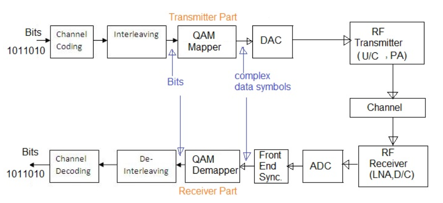 512 QAM 、1024 QAM 、 2048 QAM 、 4096 QAM 调制类型_4096qam-CSDN博客