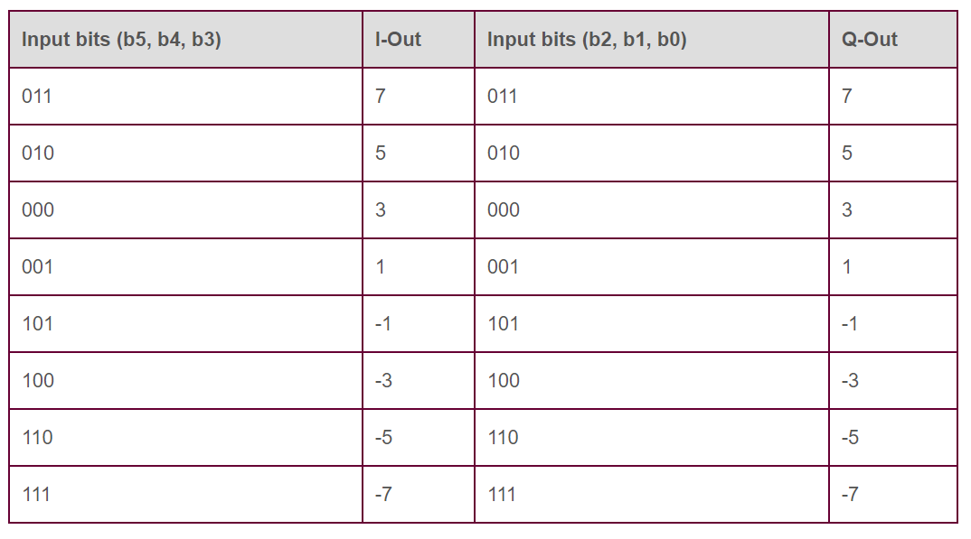 512 QAM 、1024 QAM 、 2048 QAM 、 4096 QAM 调制类型_4096qam-CSDN博客
