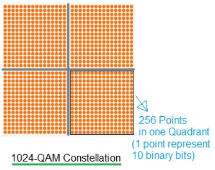 512 QAM 、1024 QAM 、 2048 QAM 、 4096 QAM 调制类型_4096qam-CSDN博客
