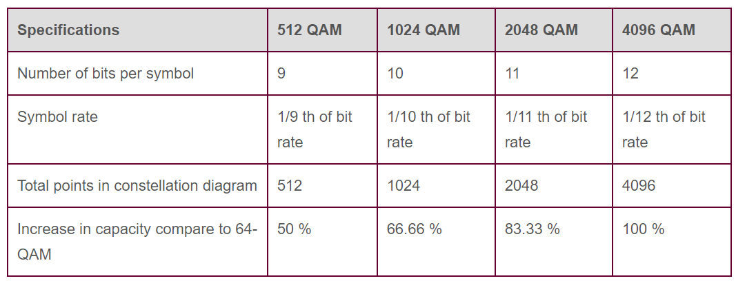 512 QAM 、1024 QAM 、 2048 QAM 、 4096 QAM 调制类型_4096qam-CSDN博客