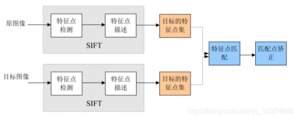 SIFT算法_sift算法对随机旋转的目标有用吗?-CSDN博客