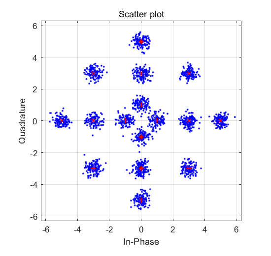 512 QAM 、1024 QAM 、 2048 QAM 、 4096 QAM 调制类型_4096qam-CSDN博客