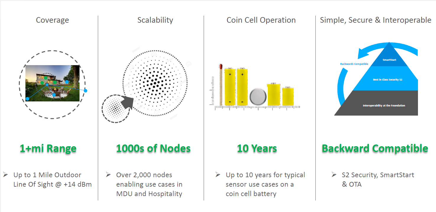 Z-Wave资料汇总_zwave立达信-CSDN博客
