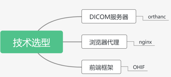 OHIF访问本地orthanc，及Access-Control-Allow-Origin错误解决_orthanc ohif-CSDN博客