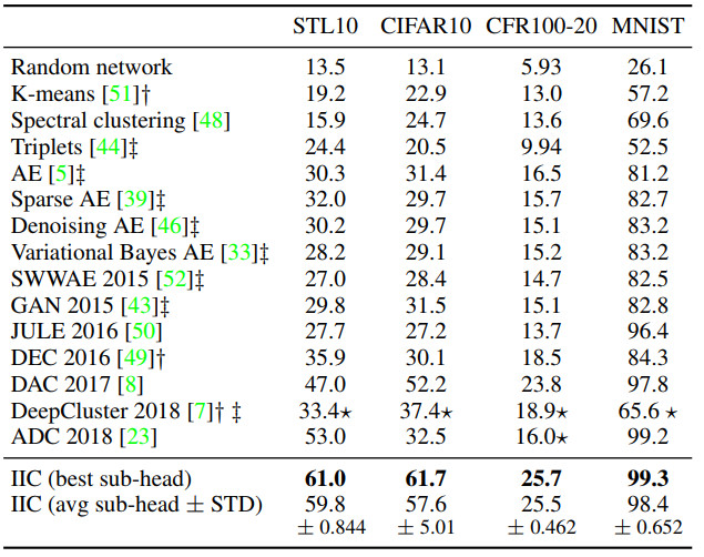 牛津大学|“不变信息聚类” ：Invariant Information Clustering-CSDN博客