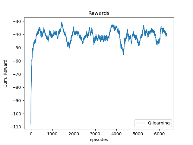 利用Q-learning解决Cliff-walking问题_cliff walking-CSDN博客
