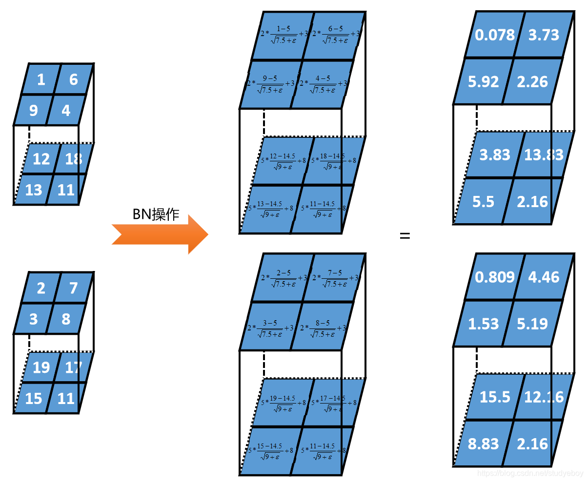 Bn(batch Normalization):批量归一化bn归一化 Csdn博客
