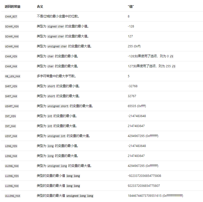 C：数值限制c 参数最大最小限制 Csdn博客 