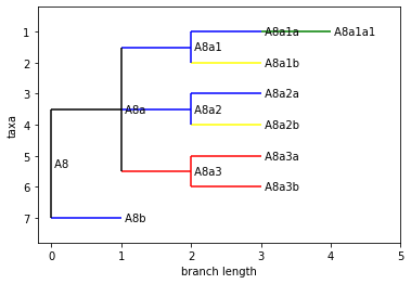 用Python绘制发育树_phylosuite用单倍型建树-CSDN博客