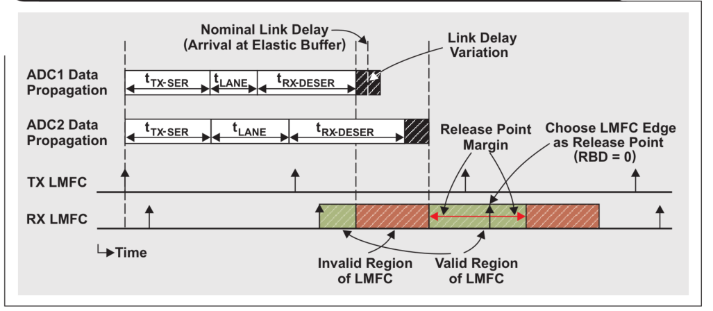 JESD204多片ADC同步的实现_jesd204b连接多片adc-CSDN博客