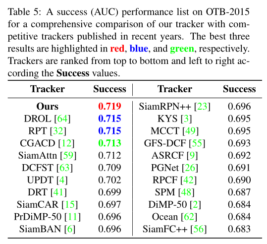 Stmtrack Template Free Visual Tracking With Space Time Memory Networks学习笔记 Csdn博客