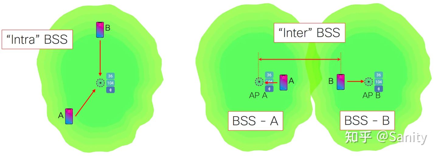 Wi-Fi 6 BSS coloring and space reuse white paper - Programmer Sought