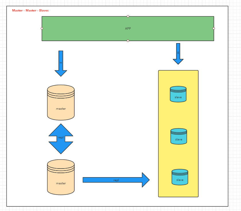 Mysql 常用复制架构mysql常用复制架构 Csdn博客 