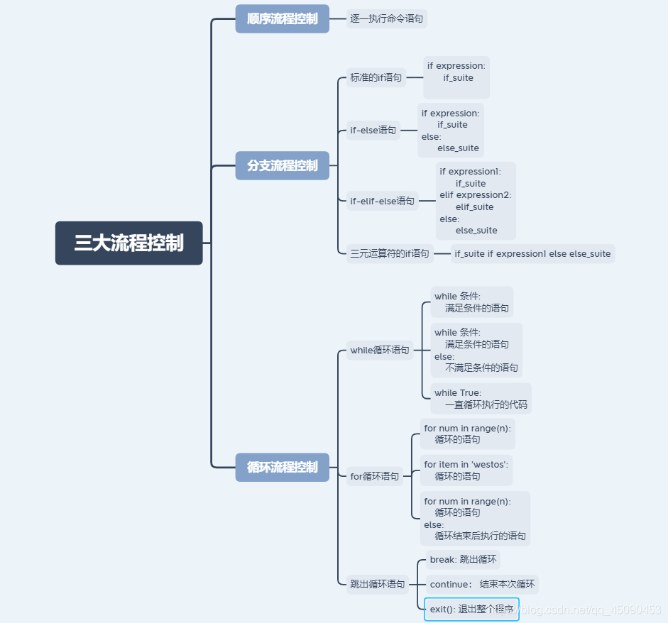 python 三大流程控制_三大流程控制用户登录程序-CSDN博客