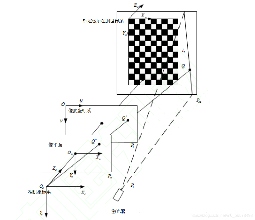一文了解单线激光扫描系统的标定与成像原理激光平面标定 Csdn博客