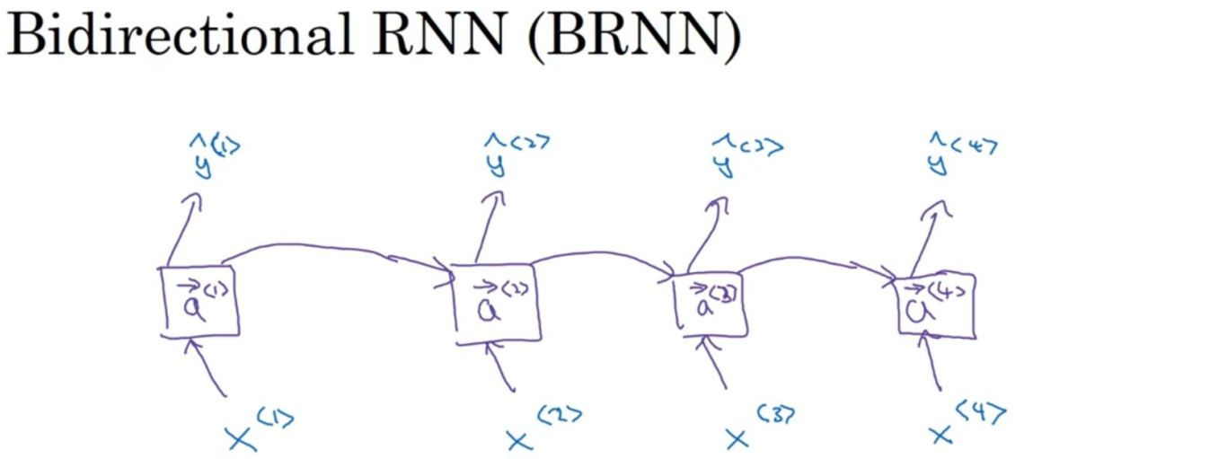 双向神经网络（Bidirectional RNN）_双向rnn-CSDN博客