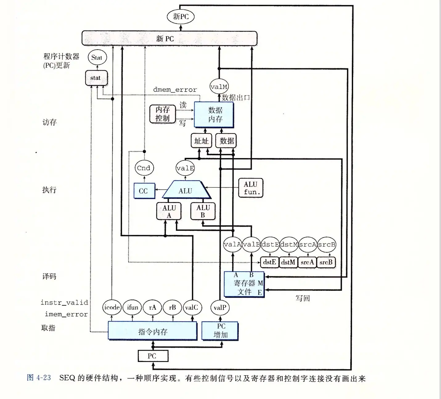 Y86-64指令集体系结构-CSDN博客