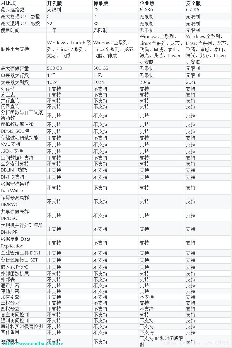 Dm 达梦数据库 不同版本差异说明达梦数据库的付费和免费区别 Csdn博客