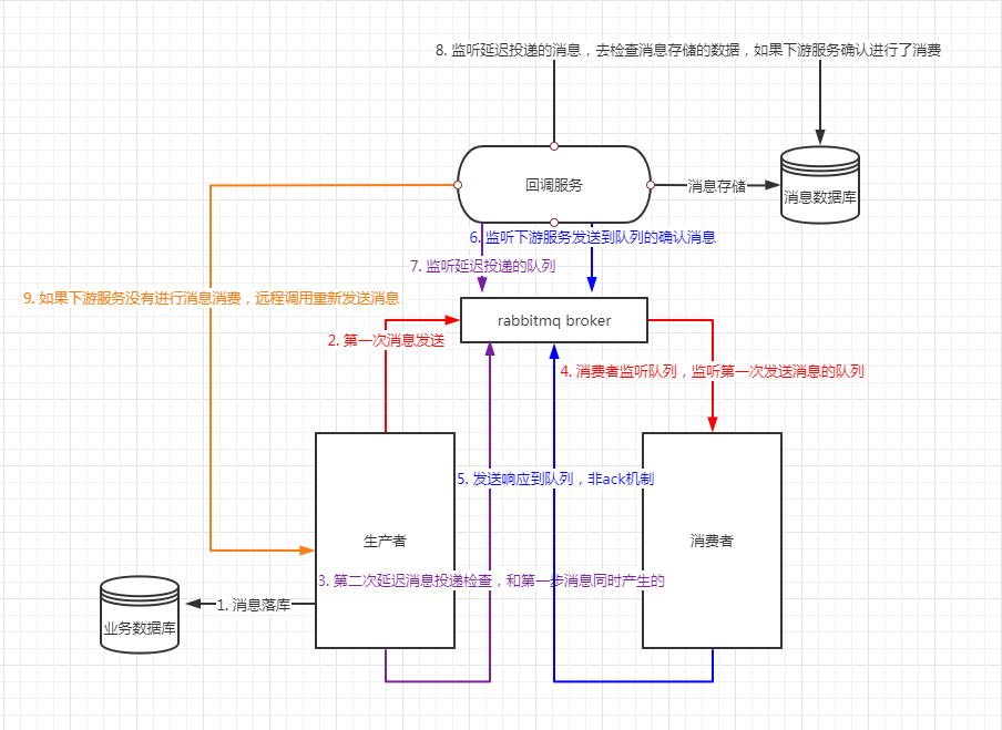 Rabbitmq 保证消息百分之百投递成功abprabbitmqbackgroundjob 如何确保一定成功 Csdn博客 