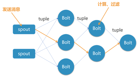 Storm流式数据计算架构工作机制_基于storm的流数据分析-CSDN博客