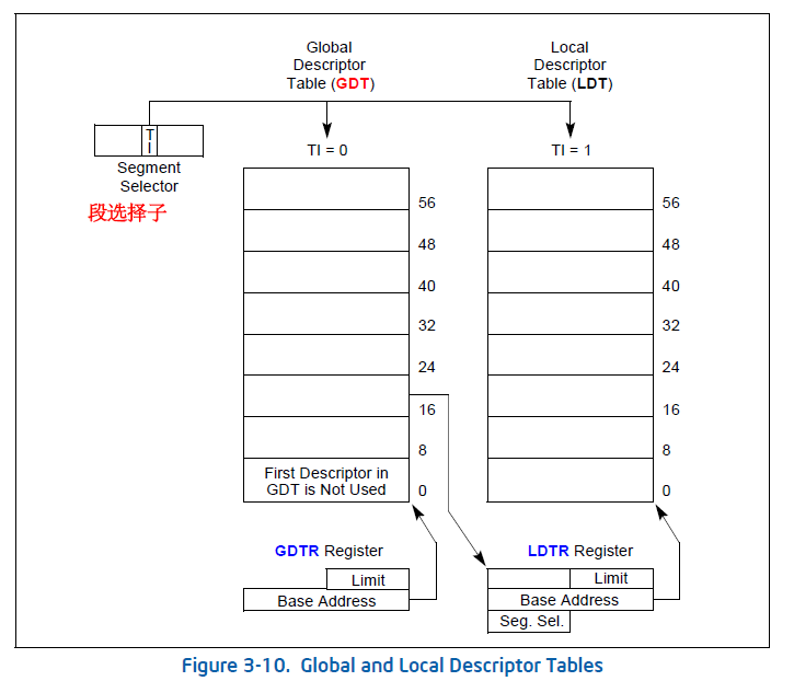系统描述符类型，段描述符类型和段描述符表_system-segment and gate-descriptor types-CSDN博客