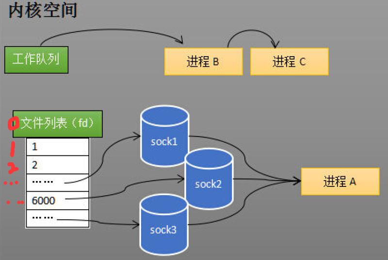 I/O多路复用之——select_多路复用select用法及搭配-CSDN博客