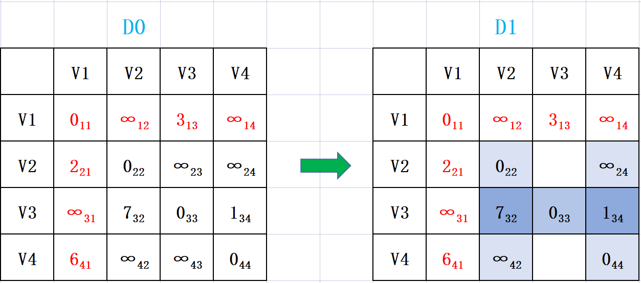 floyd算法 弗洛伊德算法 多源最短路径算法_flody中d1一定等于d0嘛-CSDN博客