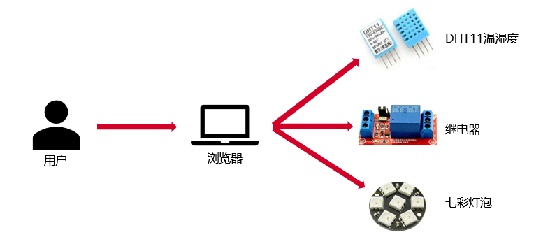 Wifi开发esp8266模组sdk开发项目之智能家居esp8266智能家居项目实战开发 Csdn博客