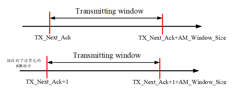 【5G系列】RLC (Radio Link Control )协议详解_“从善若水”老师(csdn博客)的《【5g系列】rlc (radio link control )协-CSDN博客