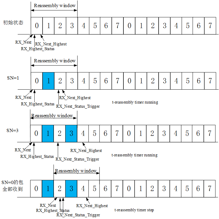 【5G系列】RLC (Radio Link Control )协议详解_“从善若水”老师(csdn博客)的《【5g系列】rlc (radio ...
