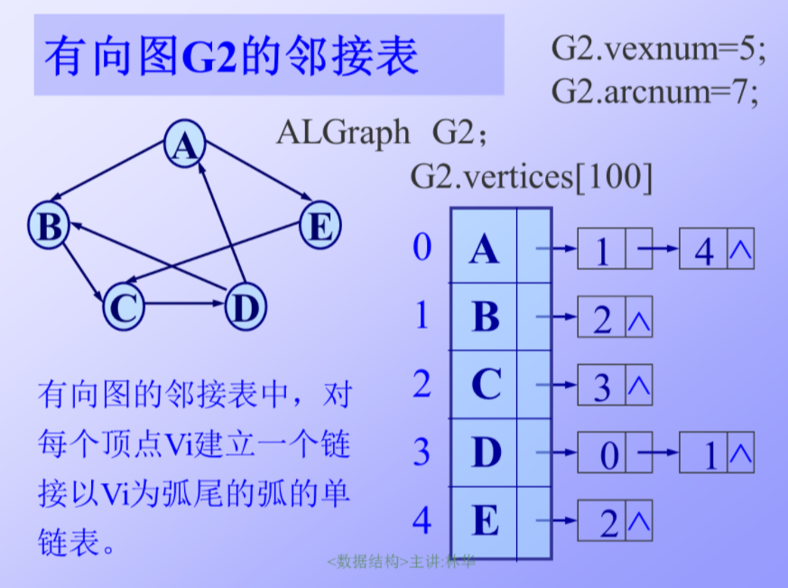 【数据结构】知识点总复习_数据结构复习-CSDN博客