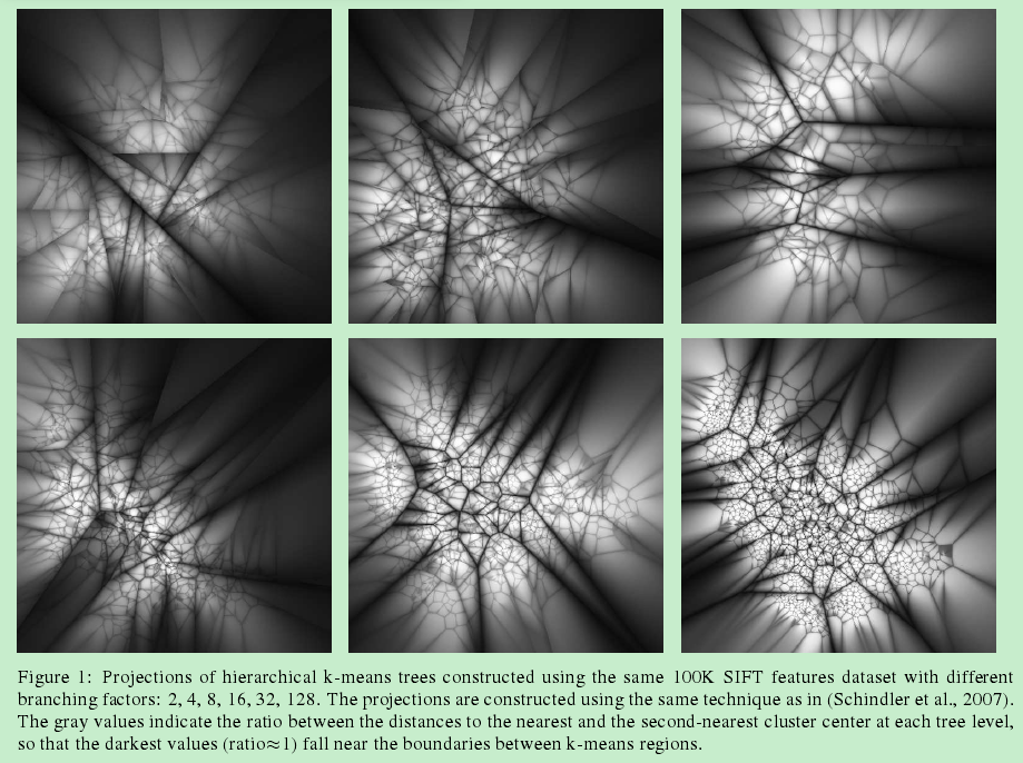 （FLANN论文）fast approximate nearest neighbors with automatic algorithm configuration——中英对照翻译-CSDN博客