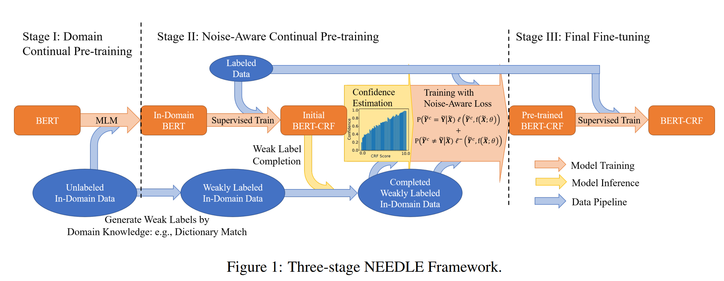 论文阅读《Named Entity Recognition with Small Strongly Labeled and Large Weakly Labeled Data》-CSDN博客