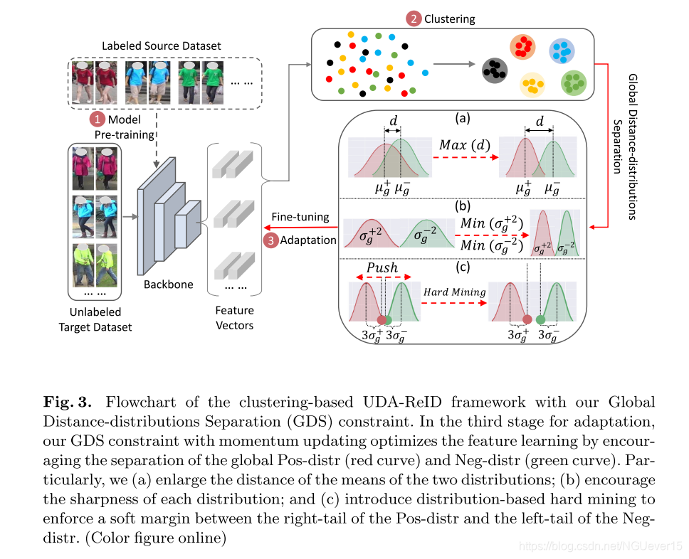【eccv2020】global Distance Distributions Separation For Unsupervised