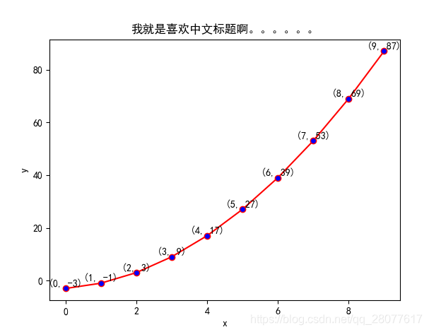 Python画图显示中文标题及显示每个点的坐标python画图中文标题 Csdn博客 1279