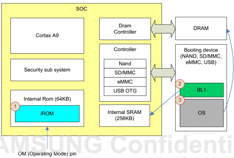Exynos 4412启动过程(群聊笔记记录)