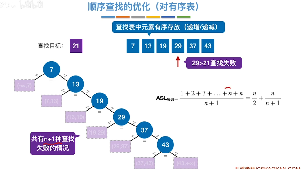 数据结构 查找顺序查找有序的失败时asl更少 Csdn博客 